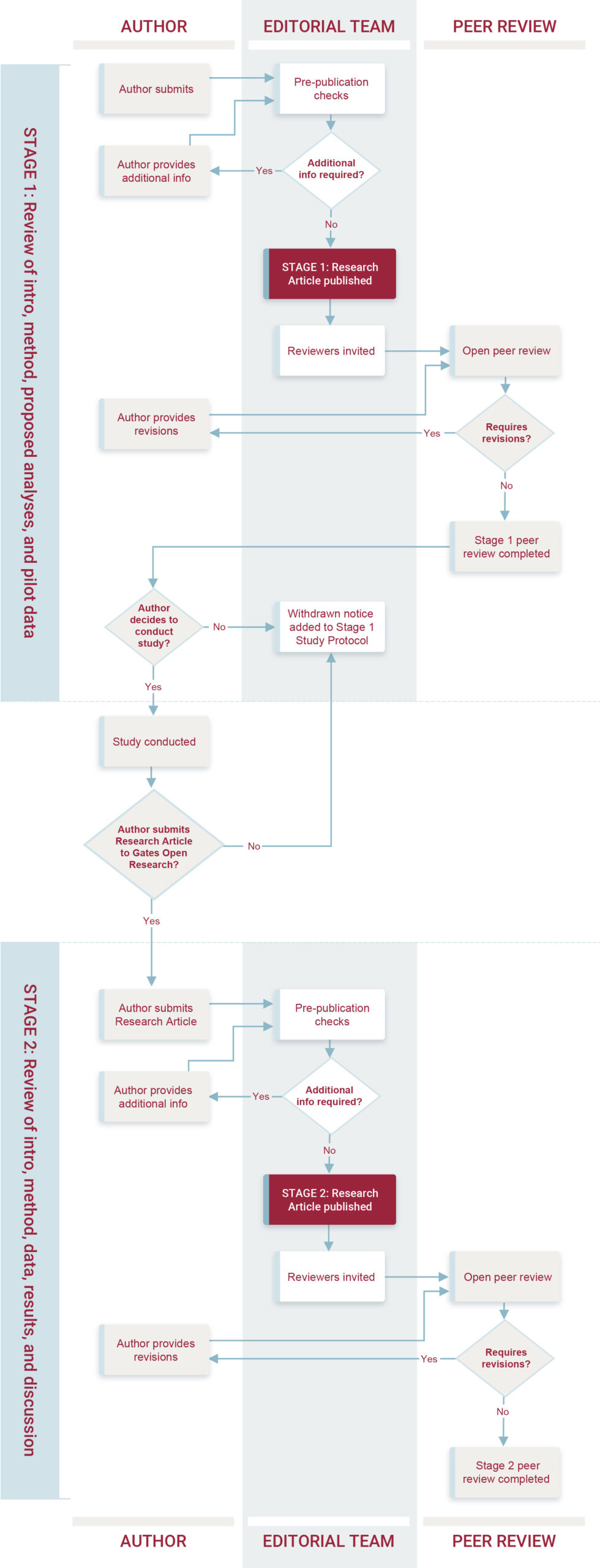 Gates Open Research | Registered Reports - How and Why?