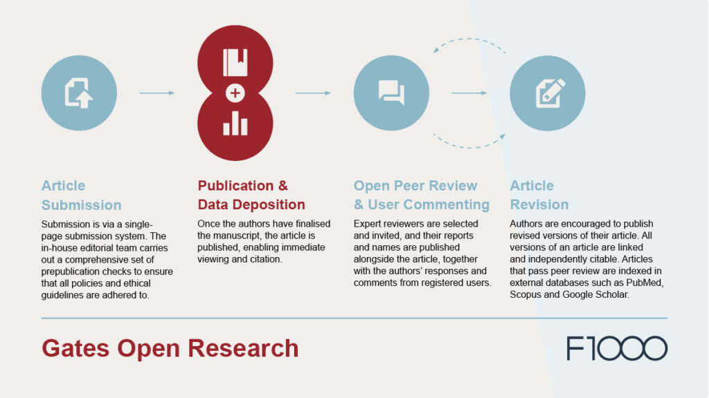 Publish ICFP research with Gates Open Research