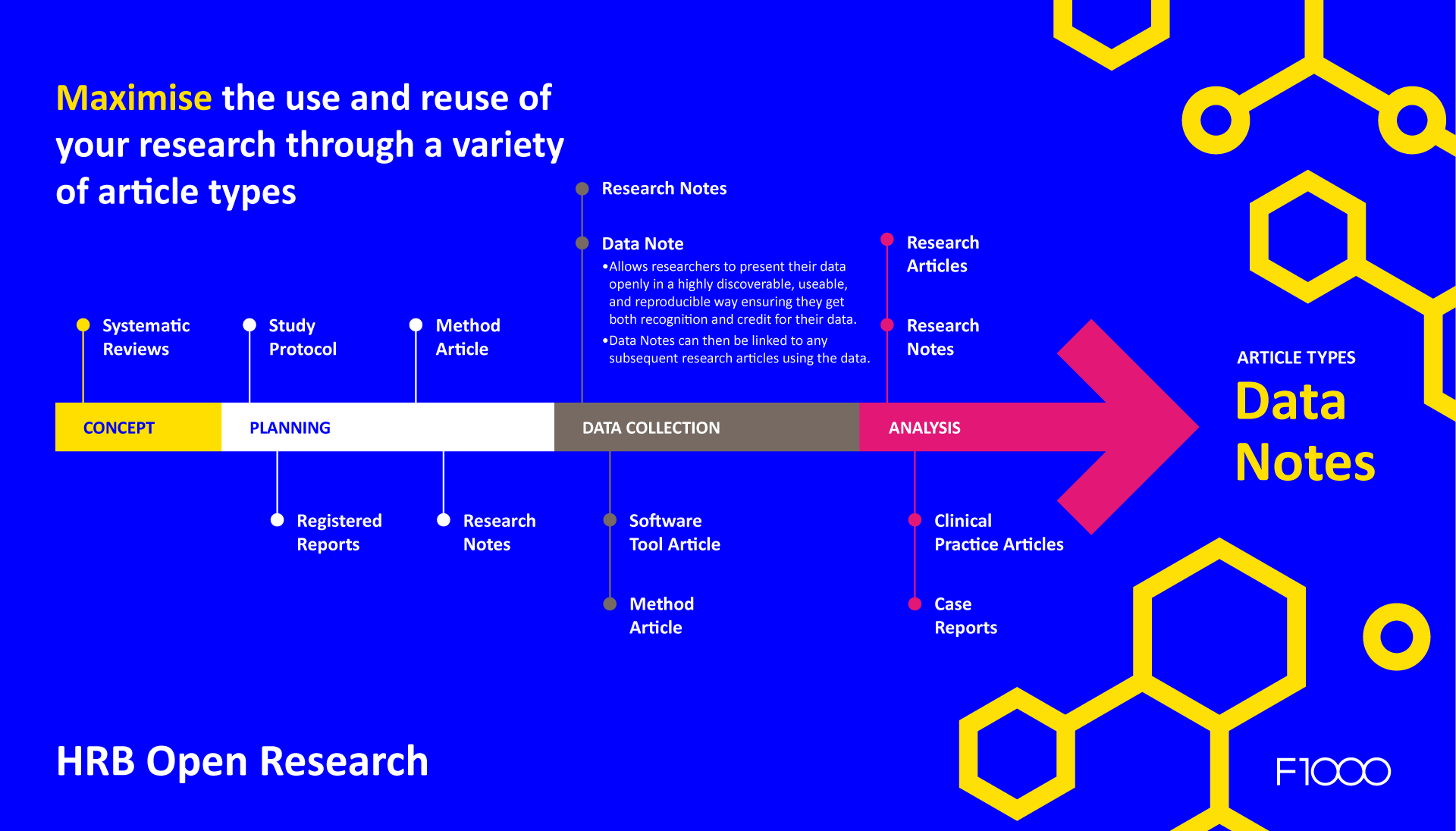 Publish Data Notes with HRB Open Research - F1000 Research